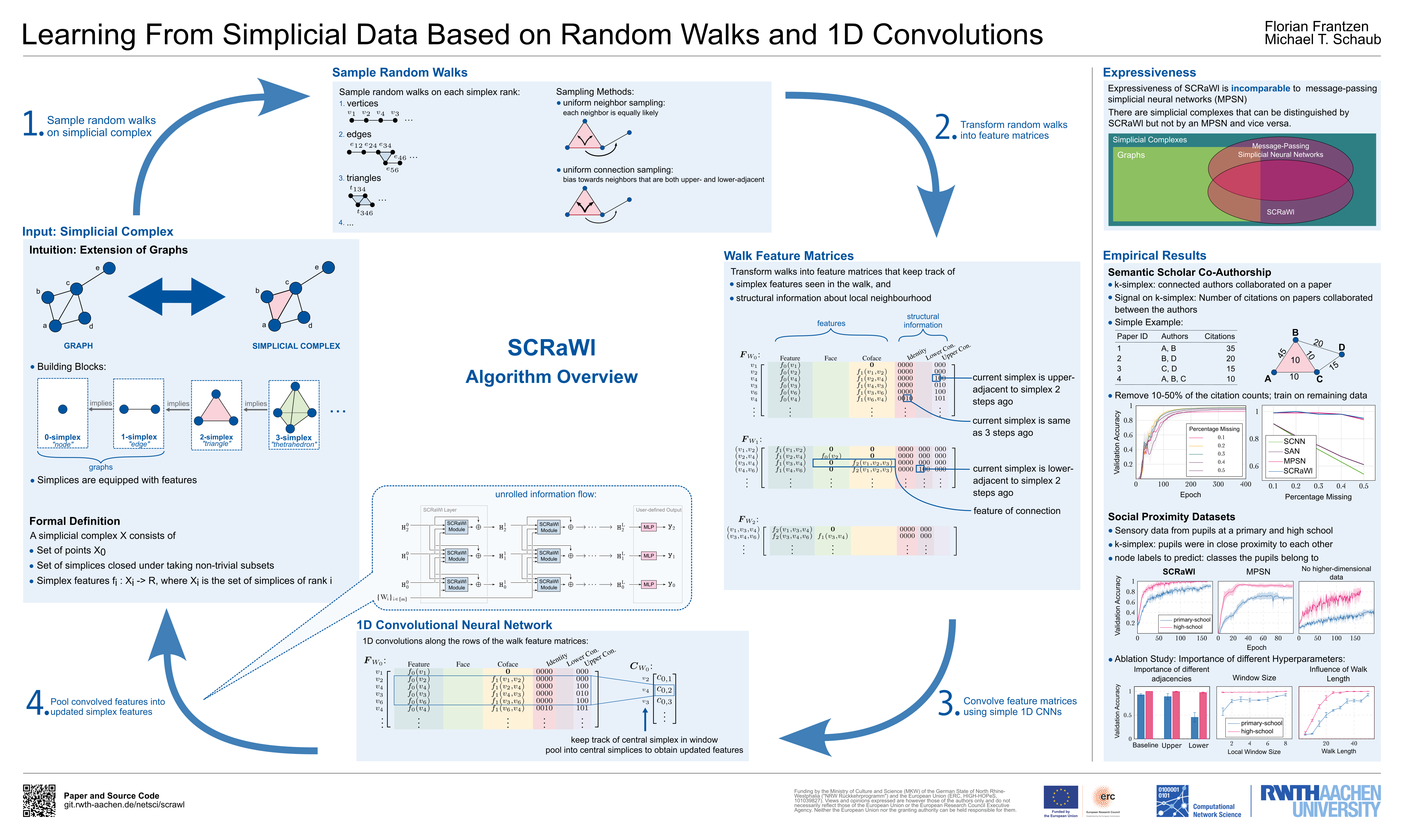 ICLR Poster Learning From Simplicial Data Based on Random Walks and 1D Convolutions